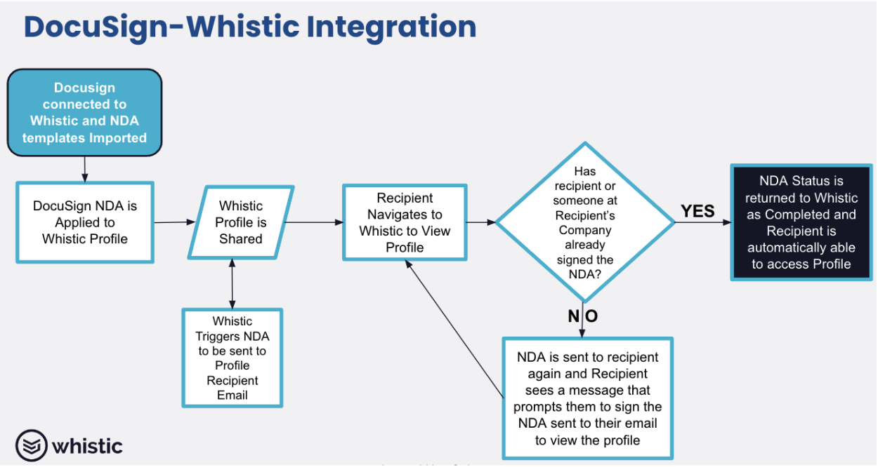 DocuSign Integration – Whistic