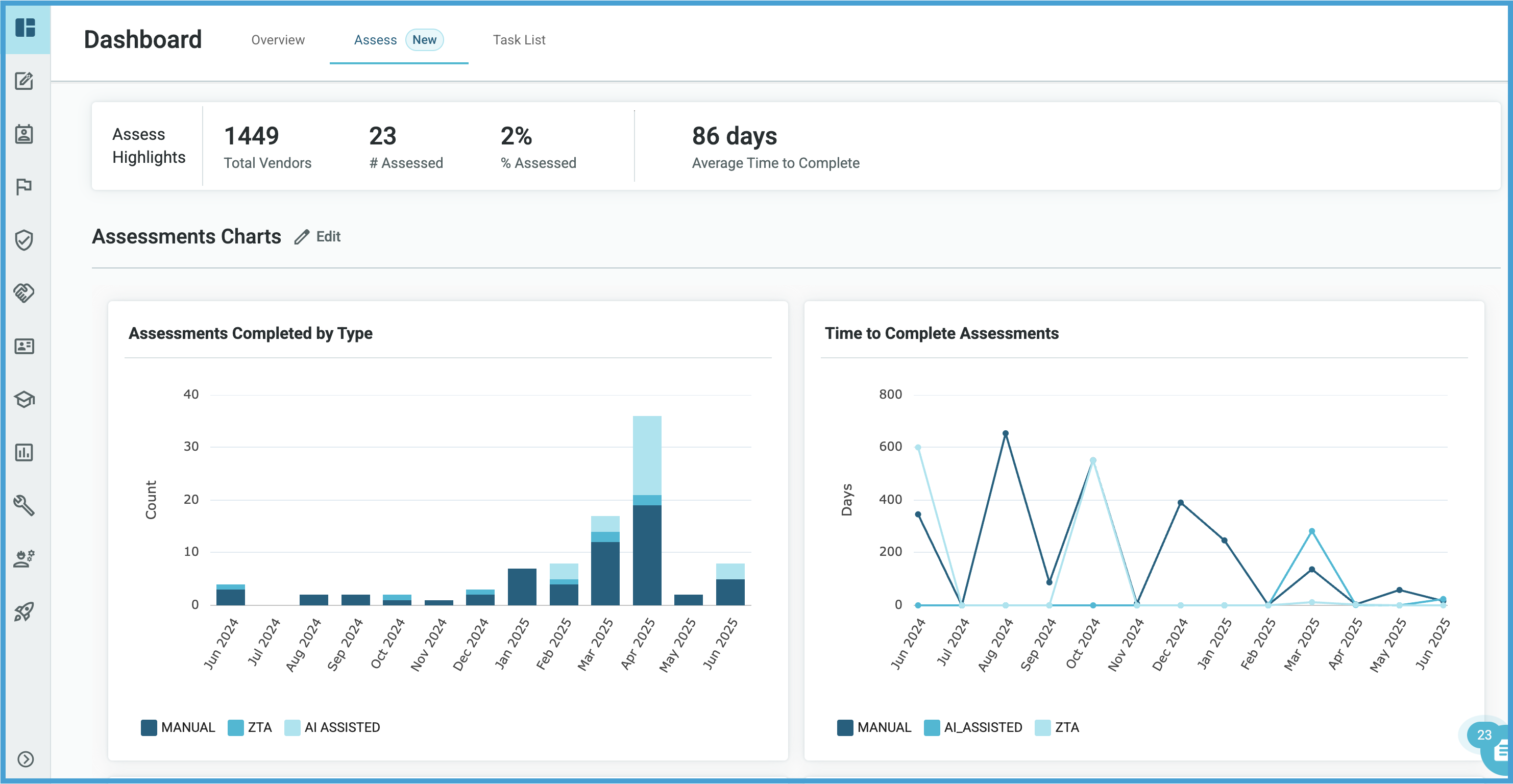 Dashboard - Executive Reporting for Assess – Whistic