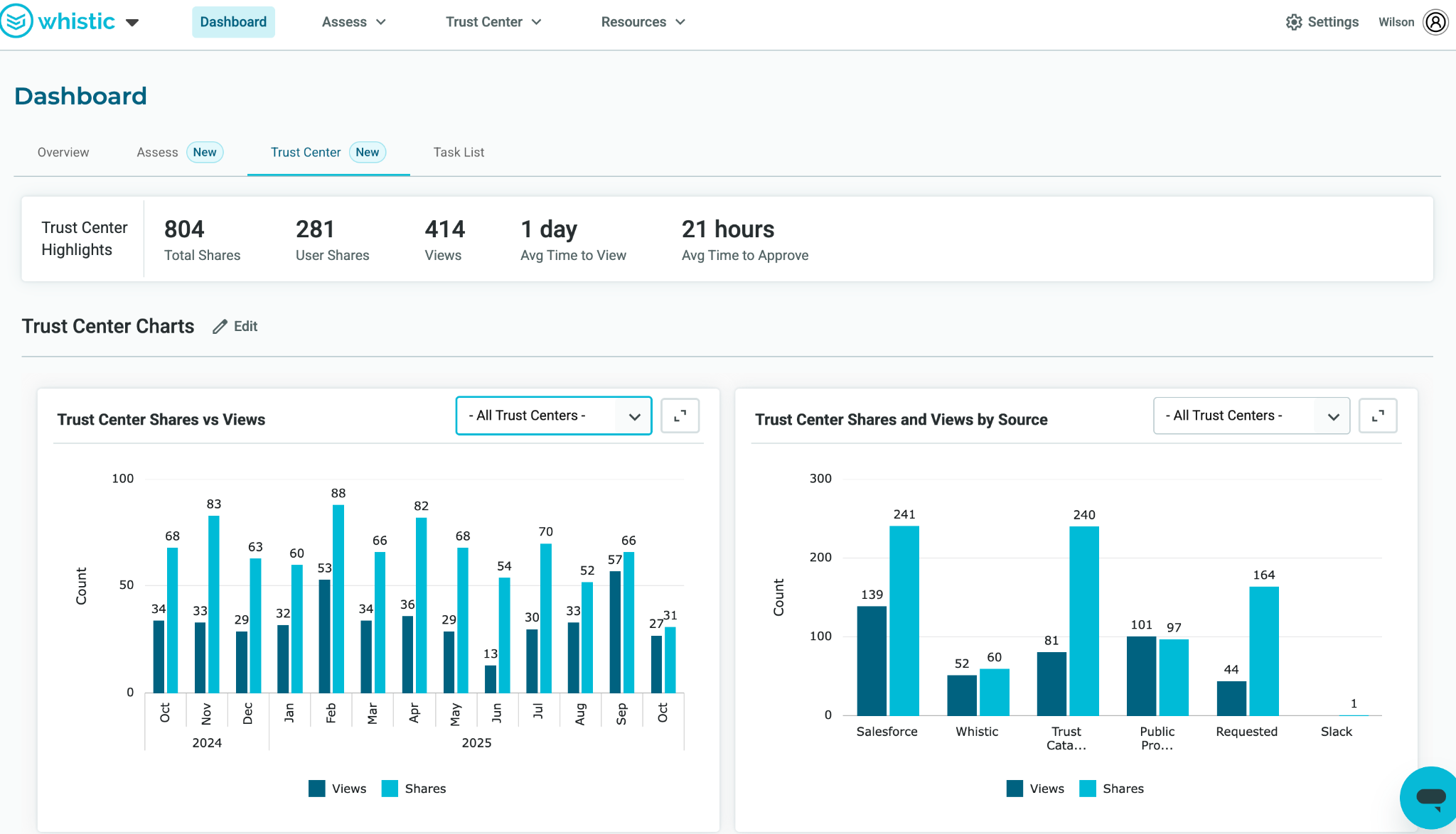 Trust Center Dashboard Analytics - Executive Reporting – Whistic